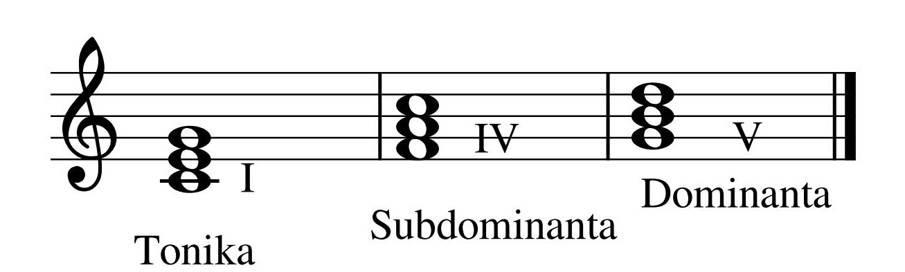 Triada harmoniczna w gamie durowej